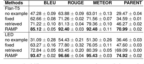 table 3 from retrieval augmented modular prompt tuning for low resource data to text generation