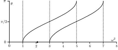 The Dispersion Relation For The Uniform Lattice When η 0 The Graphs