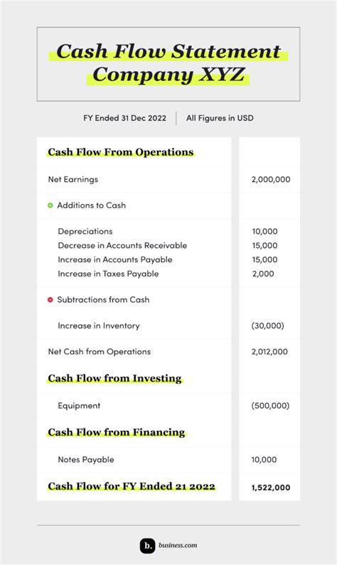 What Is A Cash Flow Statement