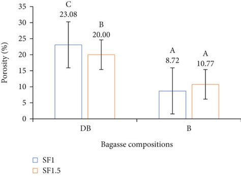 The Interaction Effect Of The Bagasse Composition Of Bagasse Fiber Db