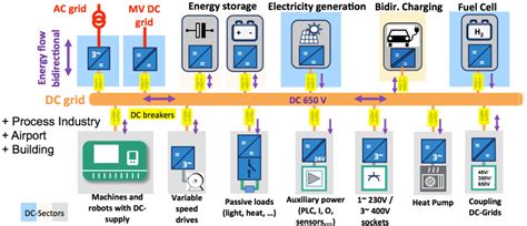 Dc Grid Enables Higher Efficiency Power Electronics News