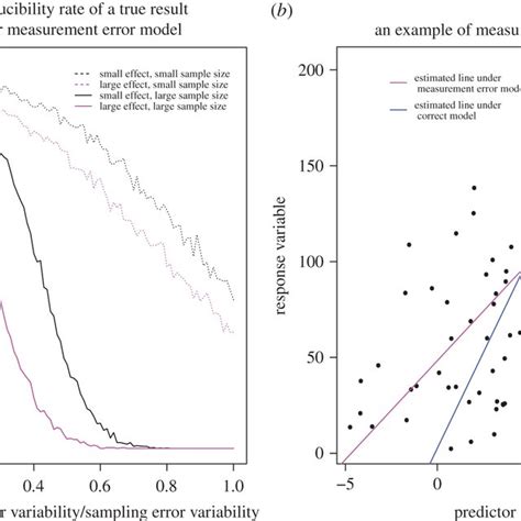 A Reproducibility Rate Of A True Result Decreases With Measurement Download Scientific