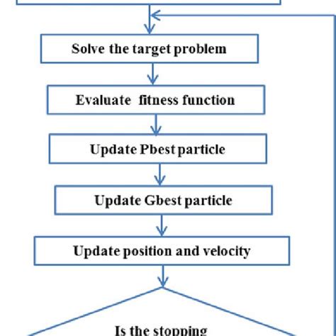 Flowchart Of Particle Swarm Optimization Download Scientific Diagram
