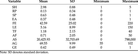 Descriptive Statistics N 3822 Download Scientific Diagram