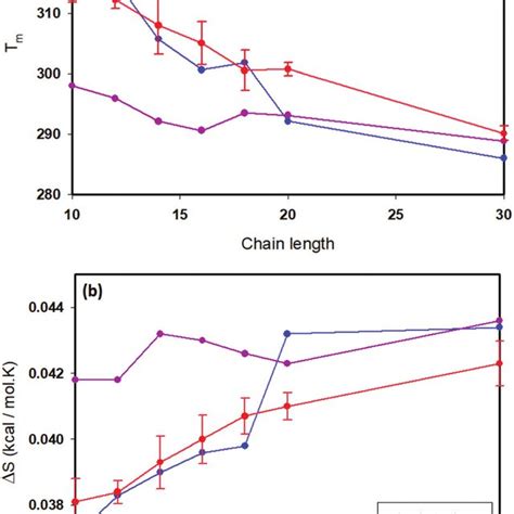 A Folding Temperature As A Function Of Chain Length For Isotactic