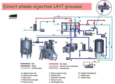 Process Flow Diagram For Uht Milk Uht Processed Aseptically