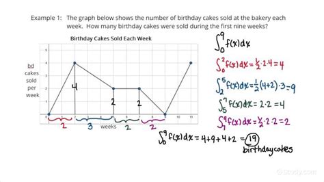 Interpreting A Function Defined As An Integral As An Accumulation Of A