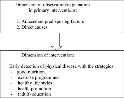 Approach To Primary Prevention Download Scientific Diagram