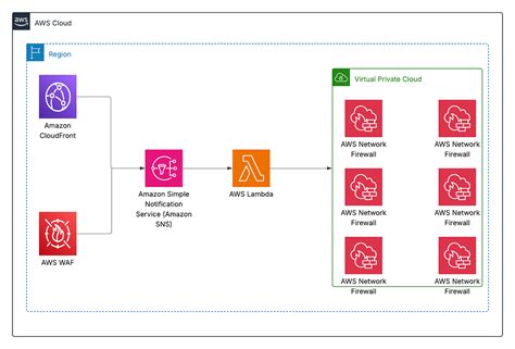 🔐 Automatically Update Security Groups Using Aws Lambda By Fngwoh Medium