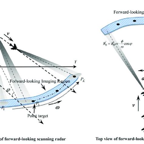 Geometric Model Of Forward Looking Scanning Radar Download