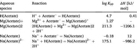 Thermodynamic Data For Acetate And Its Complexes In The System Download Scientific Diagram