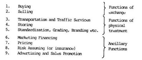 Top 9 Marketing Functions Of A Business Functions Marketing Management