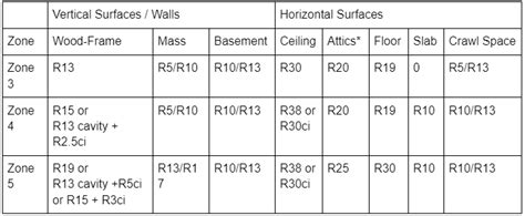 Insulation Requirements In North Carolina Explained — Rmax