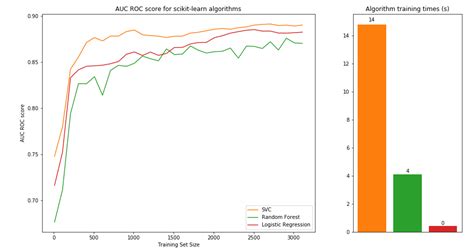 Using Scikit Learn To Find Bullies By Gabriel Tseng Tds Archive Medium