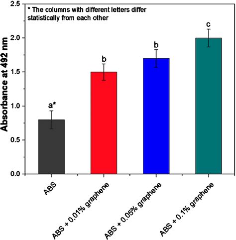 Absorbance Of The Neutral Red Dye Absorption Test Of The Surface