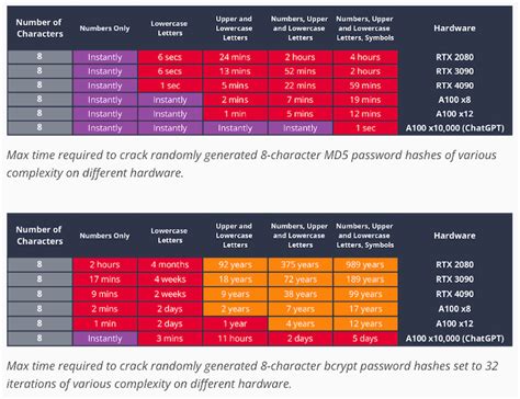 Time To Ditch Eight Character Passwords They May No Longer Be Enough