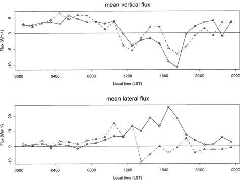 Daily Evolution Of The Turbulent Temperature Solid Lines And Moisture Download Scientific