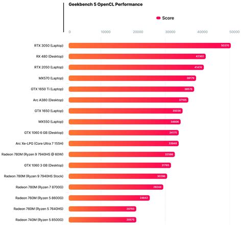 AMD Ryzen 5 8500G 跑分流出單核心效能比 R5 5600G 提升高達 36 UNIKO s Hardware