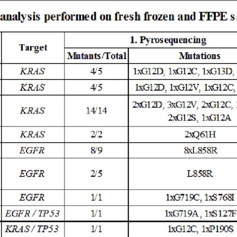 Detection Of The Egfr L858r Mutation In A Ffpe Lung Tumor Tissue Sample