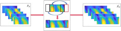 the horizontal translation and padding of the left and right boundary