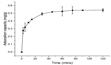 3 The Adsorption Efficiency Depends On Contact Time Download