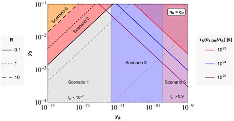 parameter space of the scenarios discussed above we fix m χ 3 5 tev