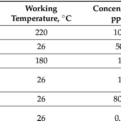 Comparison Of Toluene And Chloroform Gas Sensors Download Scientific
