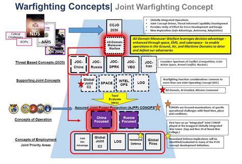 Thoughts About C4i Systems Us Dod Launched A Major Transformation Of