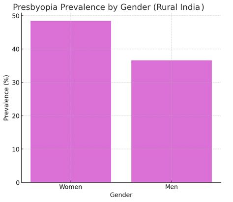 Presbyopia Statistics Worldwide In 2026 Eye Health Central