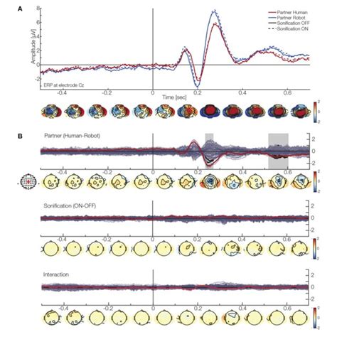 Eeg Results A Erp At Electrode Cz The Red Lines Show The Download Scientific Diagram