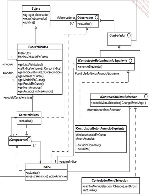 Patrones De Diseño En C El Patrón Composite Mvc