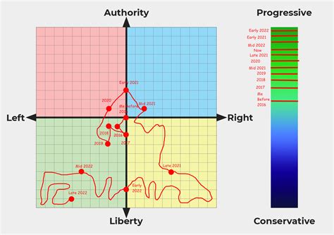 Political Journey Of Me Through The Compassask Me Any Questions Rpoliticalcompass