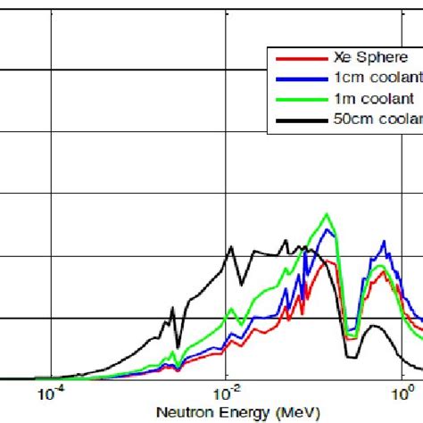 Nuetron Spectrum At Different Blanket Positions For Lisnzn Download