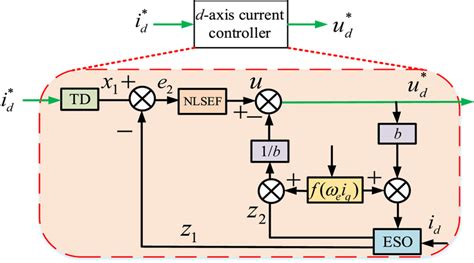 block diagram of the d‐axis current controller based on the adrc method