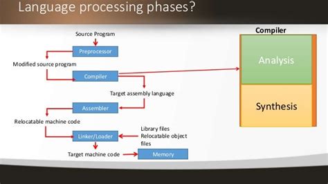 Lecture 1 Introduction To Language Processors Lecture 1 Introduction To Language Processors