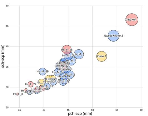 Figura5 11 Distribuição Das Medidas Pch Acp No Eixo X E Sch Scp No