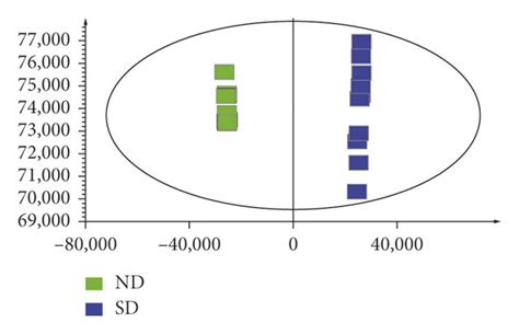 The Opls Das Plot Of Nd Vs Sd Nd Vs Vfd And Sd Vs Vfd Download