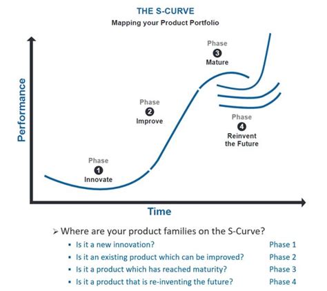 Jeff Jones On Linkedin The S Curve Describes The Lifecycle Of A Jeff Jones On Linkedin The S Curve Describes The Lifecycle Of A