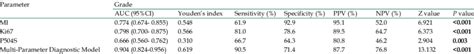 Parameters And Multi Parameter Diagnostic Model For Predicting The Area