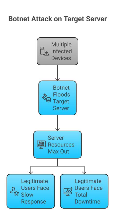 Ddos Attacks In Cyber Security Types Examples And Prevention