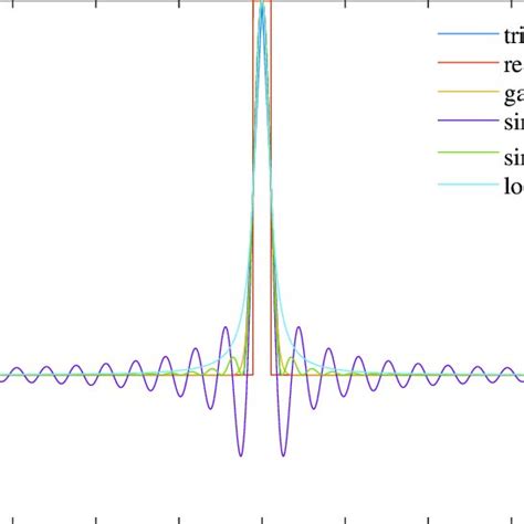 Instrument Line Shape Functions Comparison For Different Line Shapes