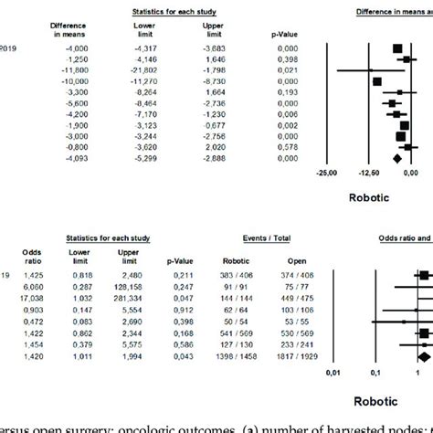 Robotic Versus Open Surgery Oncologic Outcomes A Number Of