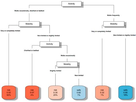 nursing decision tree diagram
