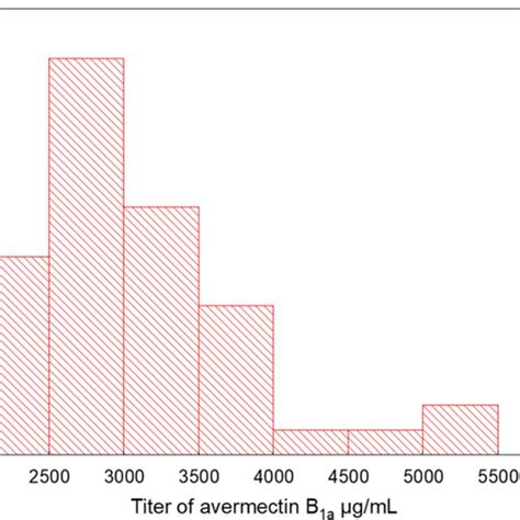 Analysis Of Uv Scanning Chromatogram Of The Supernatant Of Fermentation Download Scientific