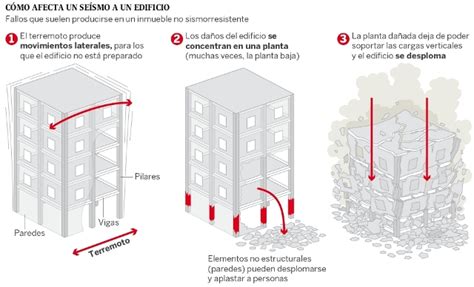 Base Del Edificio
