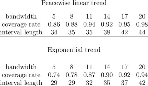 Simulated Series Coverage Rate Of The Minimum Location Confidence