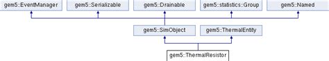 Gem5 Gem5thermalresistor Class Reference