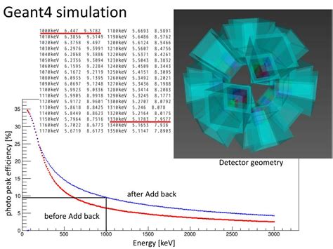 Ppt M Odification Of Geant4 Simulation Powerpoint Presentation Free Download Id 2832151
