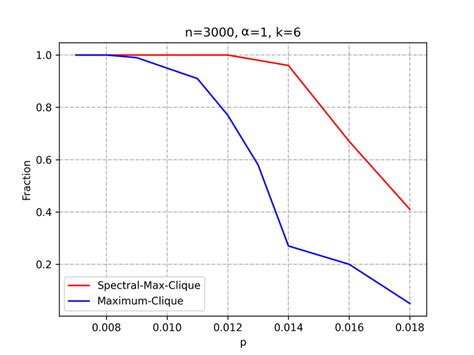 Approximation Guarantee Curves For α 1 N 3000 And K 1 2 3 5