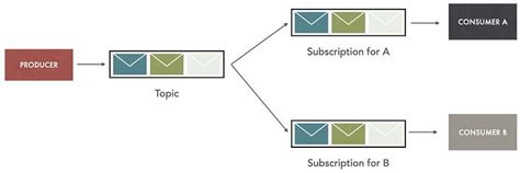 What Are Message Queues And Why They Are Widely Used In Distributed